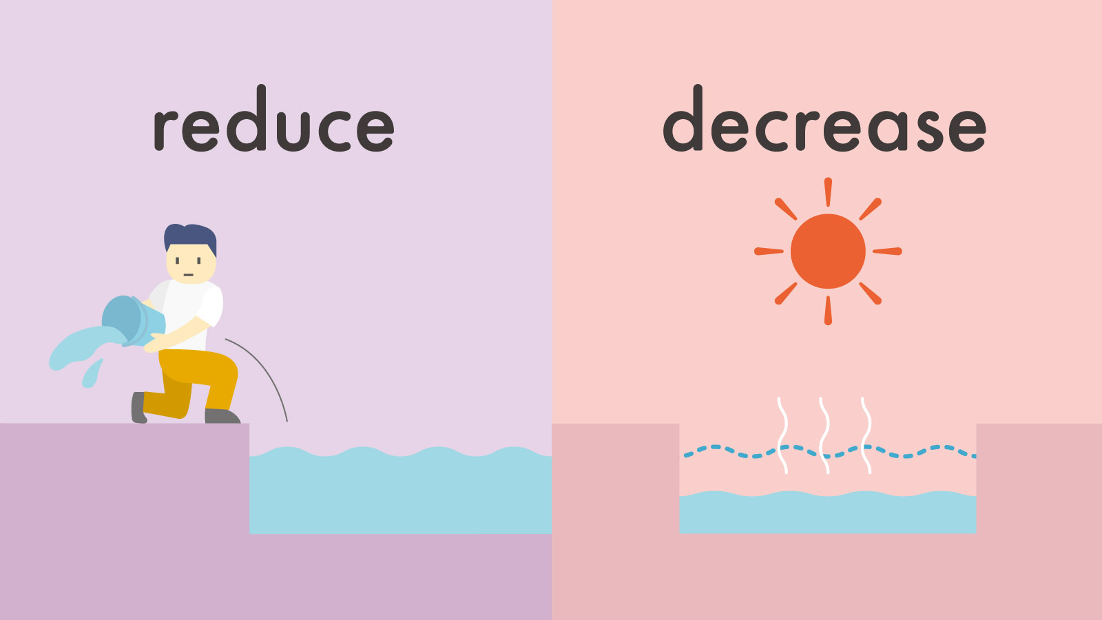 reduce と decrease の違いとは？