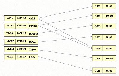 InfoWork Modelo de Base de Datos: Estructura de una base de datos de red