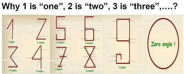 Formation of Number (1 to 9) - Useful One!