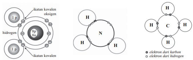 Perbedaan Ikatan Kovalen dengan Kovalen Koordinasi - Rumus Kimia