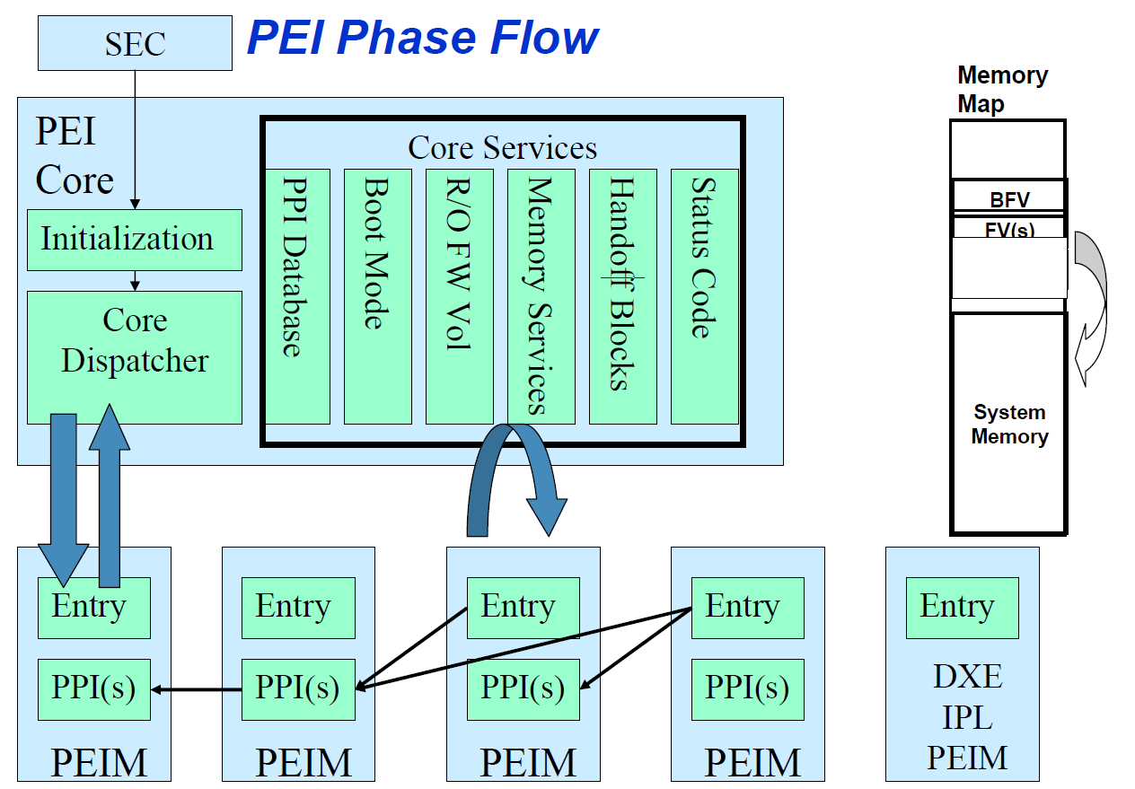 02_Phase 2: Pre EFI Initialization (PEI) - manojkumarpaladugu/UEFI-BIOS ...