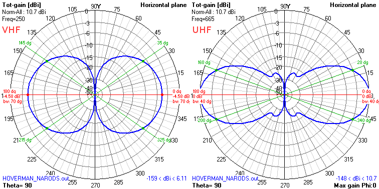 Gray-Hoverman, the wideband TV antenna · One Transistor