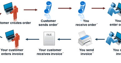 SAP PI/PO/CPI: EDI BASICS