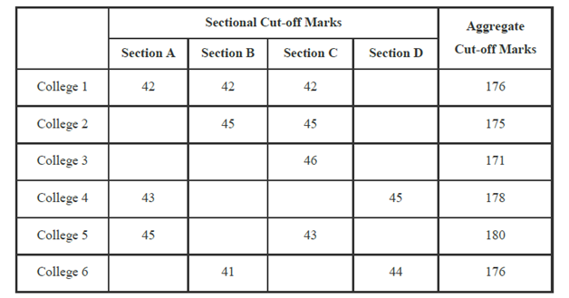 Sectional cutoff for admissions