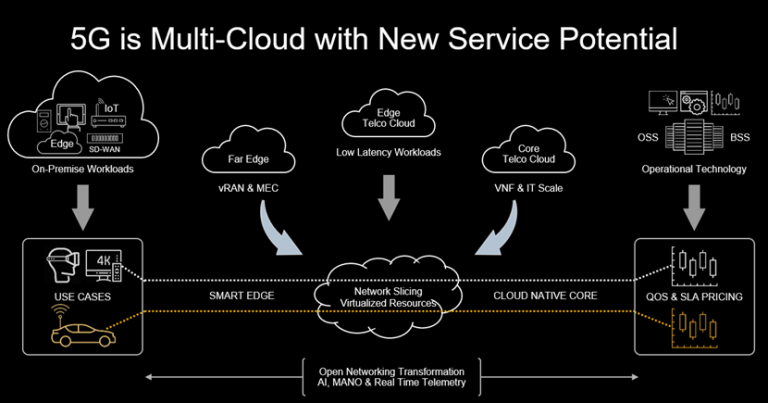 Edge Is The New Core | DELL EMC Study
