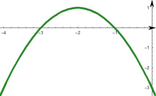 A-Level Mathematics: Graphs of Functions and Interpreting Graphs