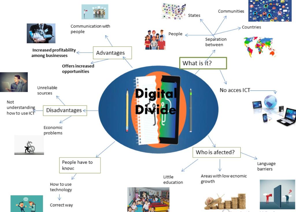 Mind Map Digital Divide