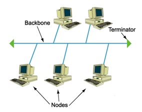Ethernet Network Structures
