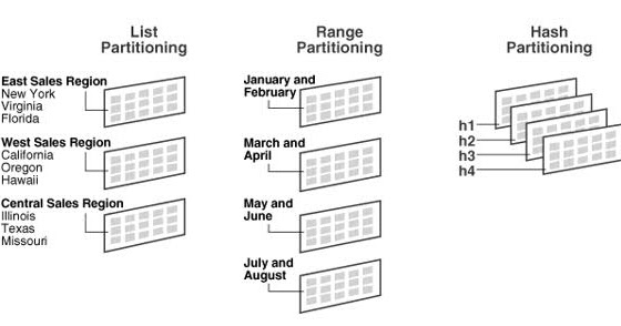 ORACLE 12C - PLSQL PROGRAMS: oracle partitions