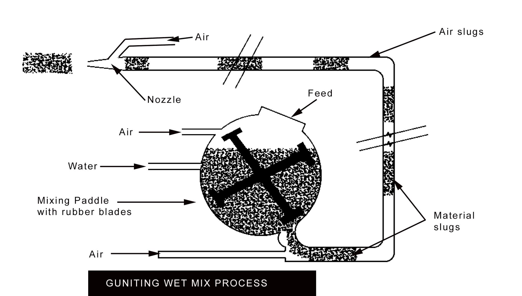 What is Guniting or Shortcrete