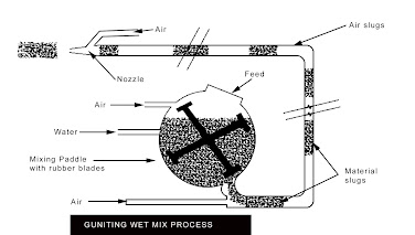 What is Guniting or Shortcrete