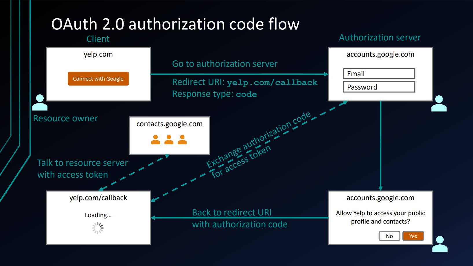 OAuth 2.0 와 OpenID Connect 프로토콜 쉽게 이해하기