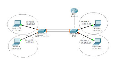 NETWORKING DIARY: Router on a stick