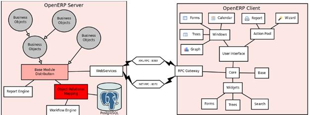 OpenERP: Architecture of Open ERP
