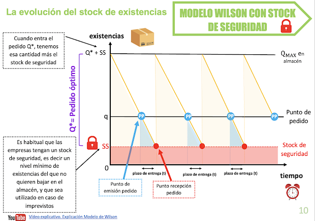 3. EL MODELO DE WILSON - ECONOSUBLIME