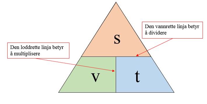 For å lettere huske hvordan vi skal regne ut, lager vi en fartstrekant: