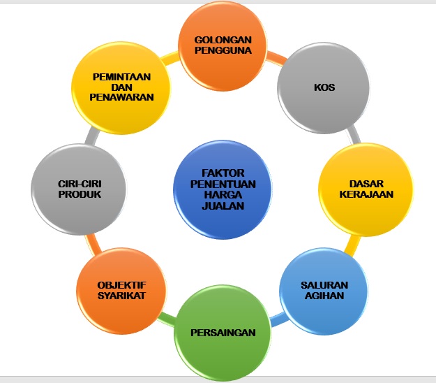 Laman Reka Cipta: Pemasaran Produk