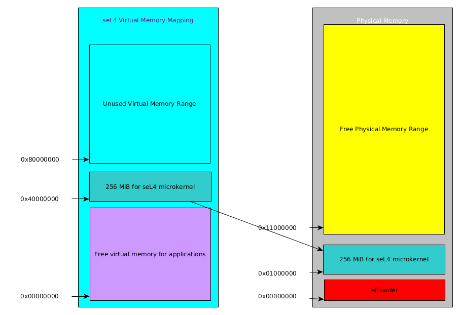 Hesham M. Almatary : seL4 runs on Rocket Chip (RISCV/FPGA)