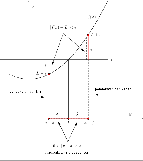 Limit Fungsi-Definisi Formal, Metode Pembuktian dan Sifat-sifat Limit ...