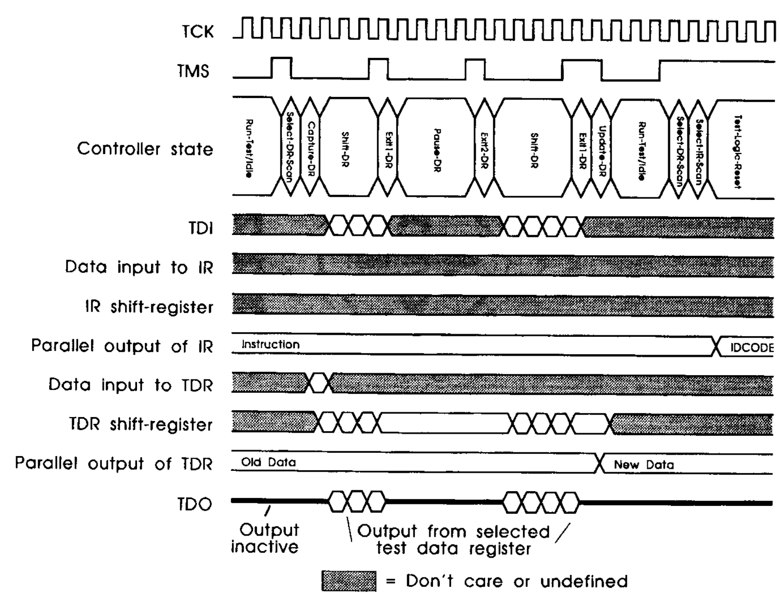 [JTAG] Bài 2 - Mô tả bộ điều khiển TAP ~ VLSI TECHNOLOGY
