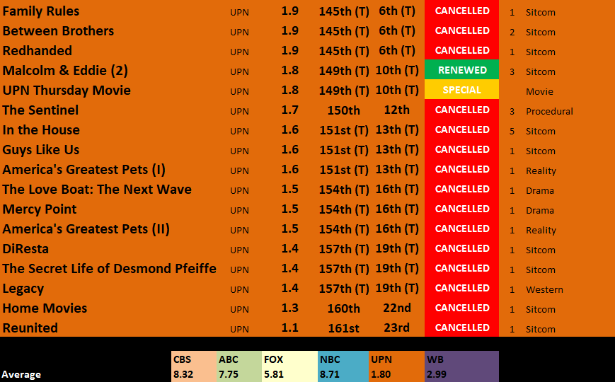 1998-99 Ratings History - The TV Ratings Guide