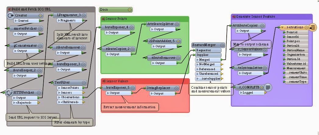 Transformation: FME and Open Geospatial Consortium (OGC) Sensor ...
