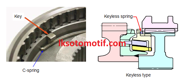 Mekanisme Pengunci Gigi Percepatan Pada Transmisi Manual - lks otomotif