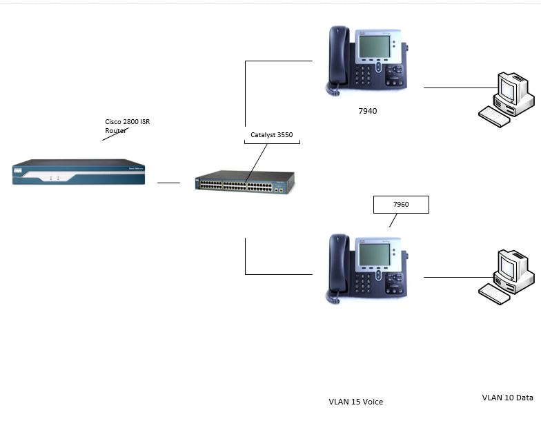 VOIP exercise - CCNA Voice lab