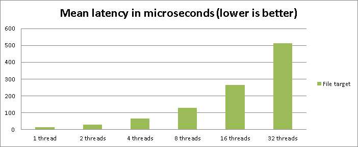 Deep Depth Net Low Latency Logging Part 2 Nlog Performance