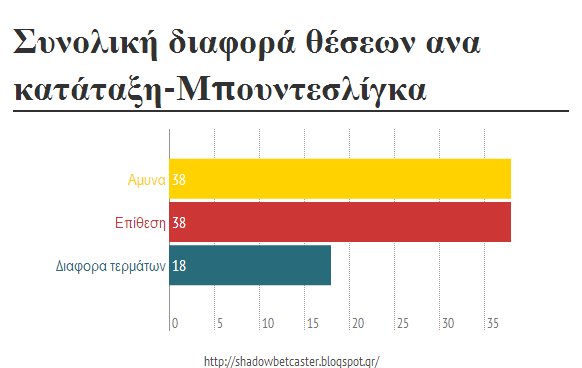 ShadowBetCaster: Αξιολόγηση δυναμικότητας στο ποδόσφαιρο:Άμυνα,Επίθεση ...