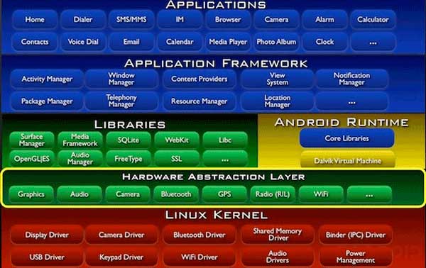 Android Tutorials Android Architecture And Fundamentals Of Android Os