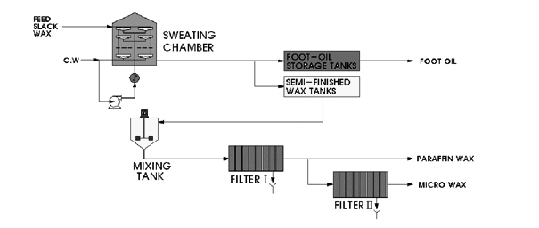 Candles Technology: กระบวนการผลิตแว๊กซ์จากน้ำมันปิโตรเลียม