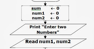 Algorithms & FLowcharts: FLOWCHART TO FIND ADDITION OF TWO NUMBERS