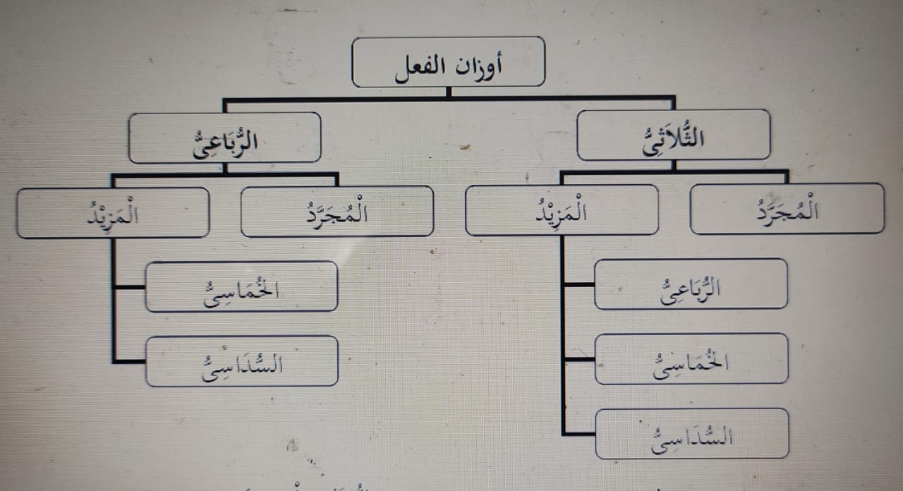 PENDIDIKAN: Wazan-Wazan fi’il (أوزان الفعل)