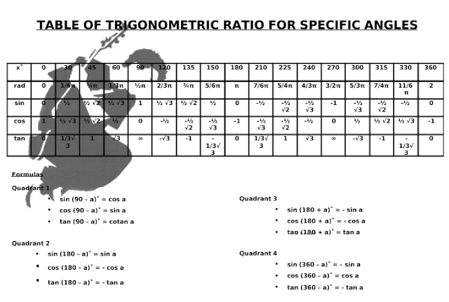 Tabel Trigonometri Sudut Sudut Istimewa Lengkap