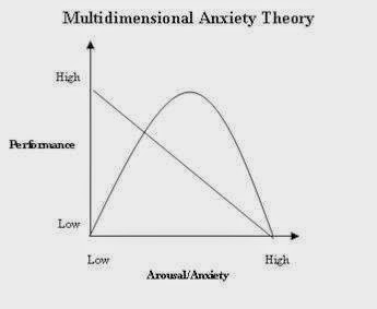 Relationship Between Anxiety and Sport Performance: Anxiety and the ...