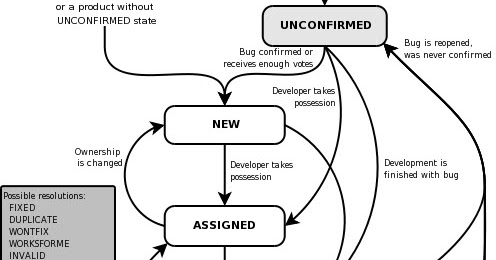 Bug Life Cycle | Software Testing Garbage