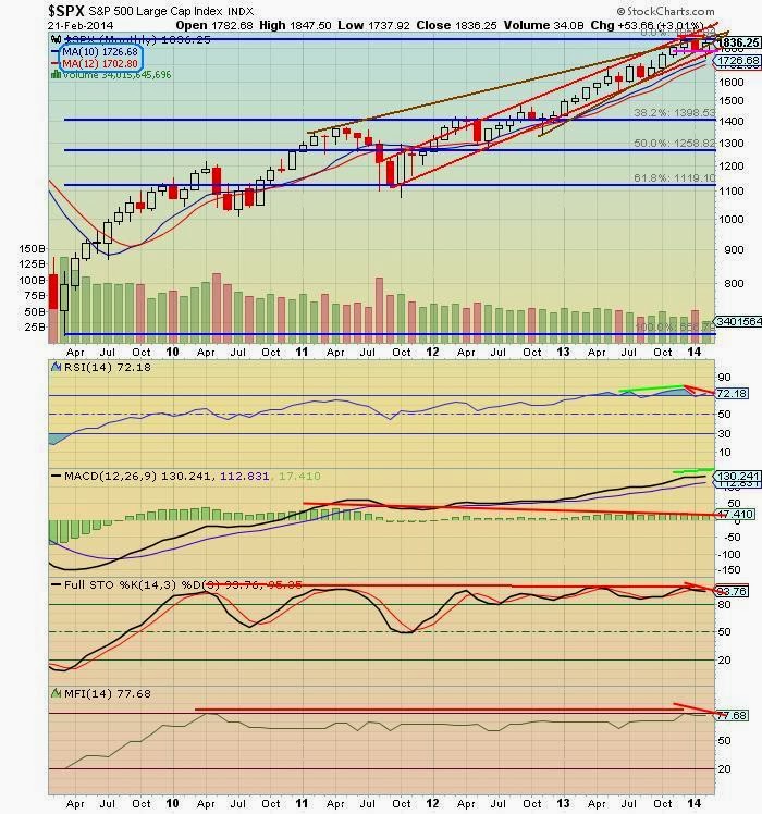 SPX Monthly Chart Upward-Sloping Channel Overbot Rising Wedge Negative ...