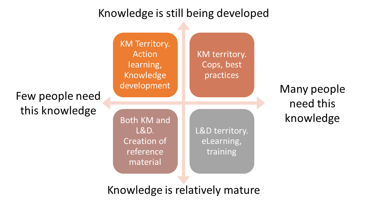 At what point does Learning and Development take over from Knowledge ...