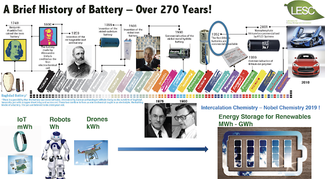 A Brief History of Battery