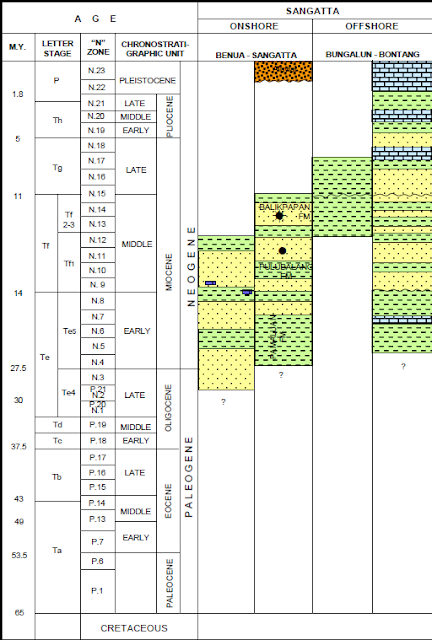 Science & Technology: TARAKAN BASIN - BORNEO