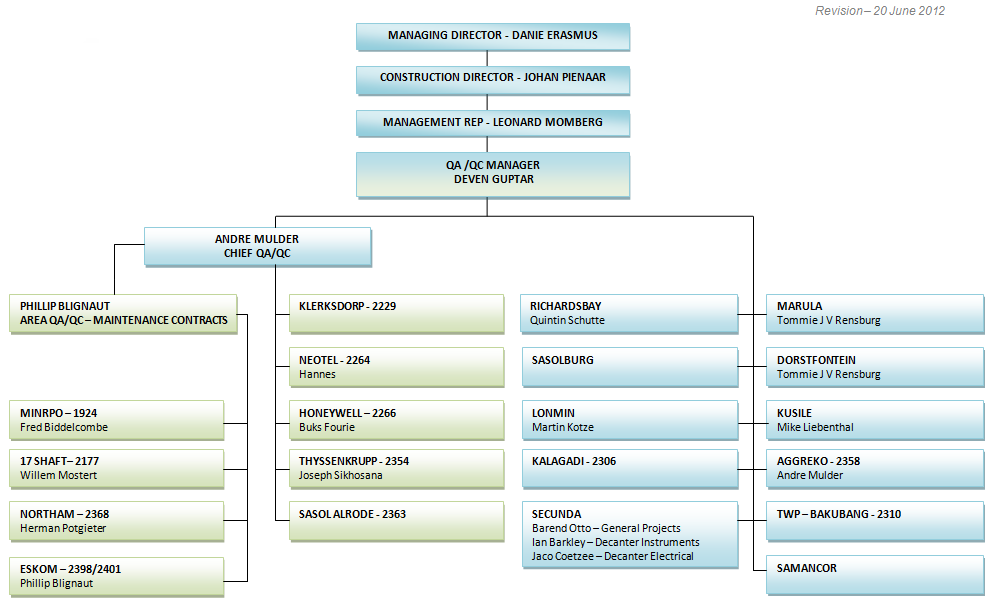 NIC Instruments & Engineering (Pty) Ltd: NIC CONSTRUCTION QA-QC ORGANOGRAM