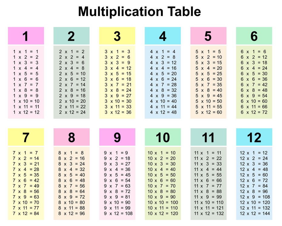 Multiplication Chart: Multiplication Table