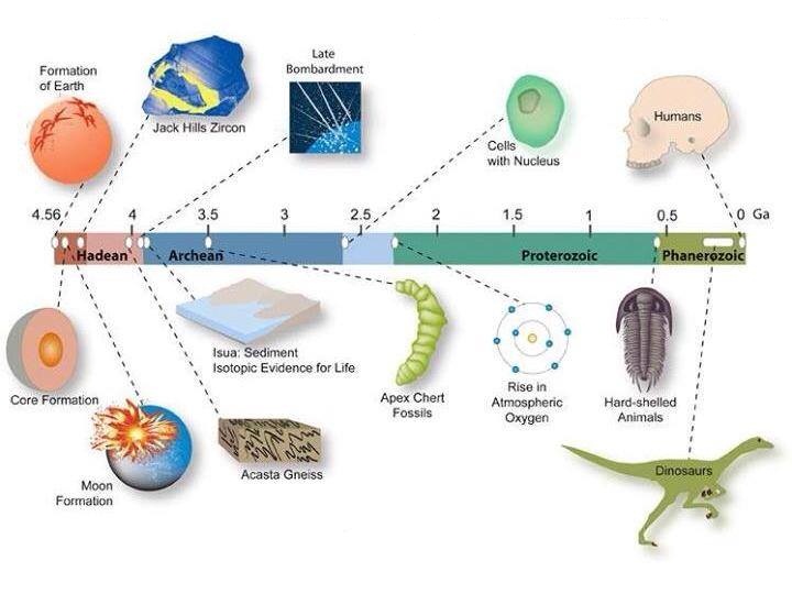 Resumen de la Historia Geológica Mundial y de Venezuela