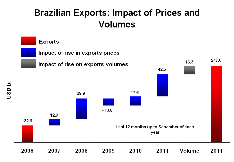 Brazil Monitor: Impact of International Prices on Brazilian Trade Balance