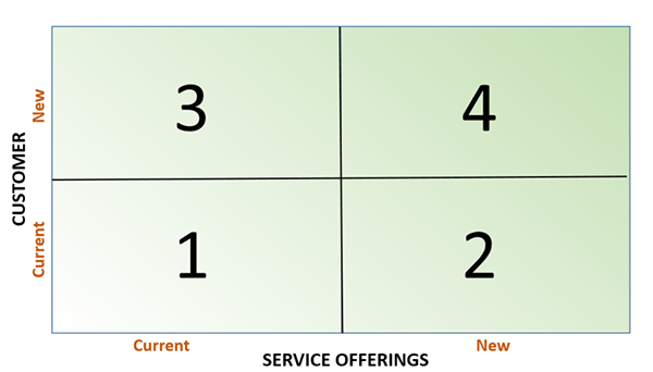 FUND HOUSE / 4M Perfomance: The Customer Quadrant