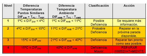 Evaluacion y Técnicas de Fallas: Análisis Termografico