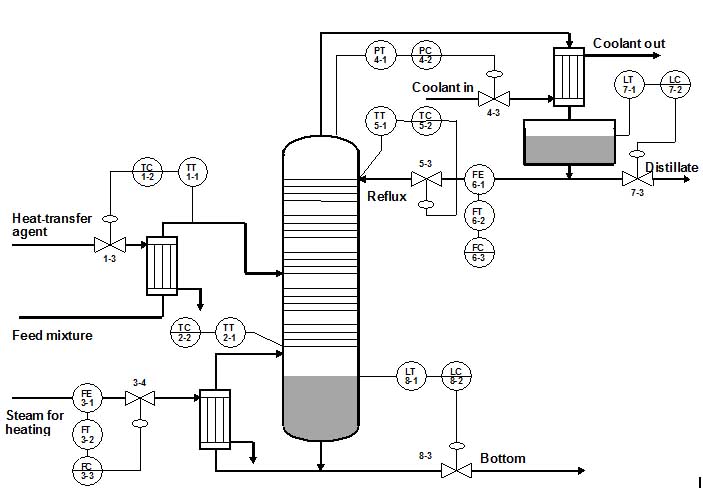 Various control loops for stirred tank reactor, furnaces and ...