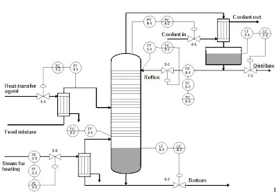 Various control loops for stirred tank reactor, furnaces and ...