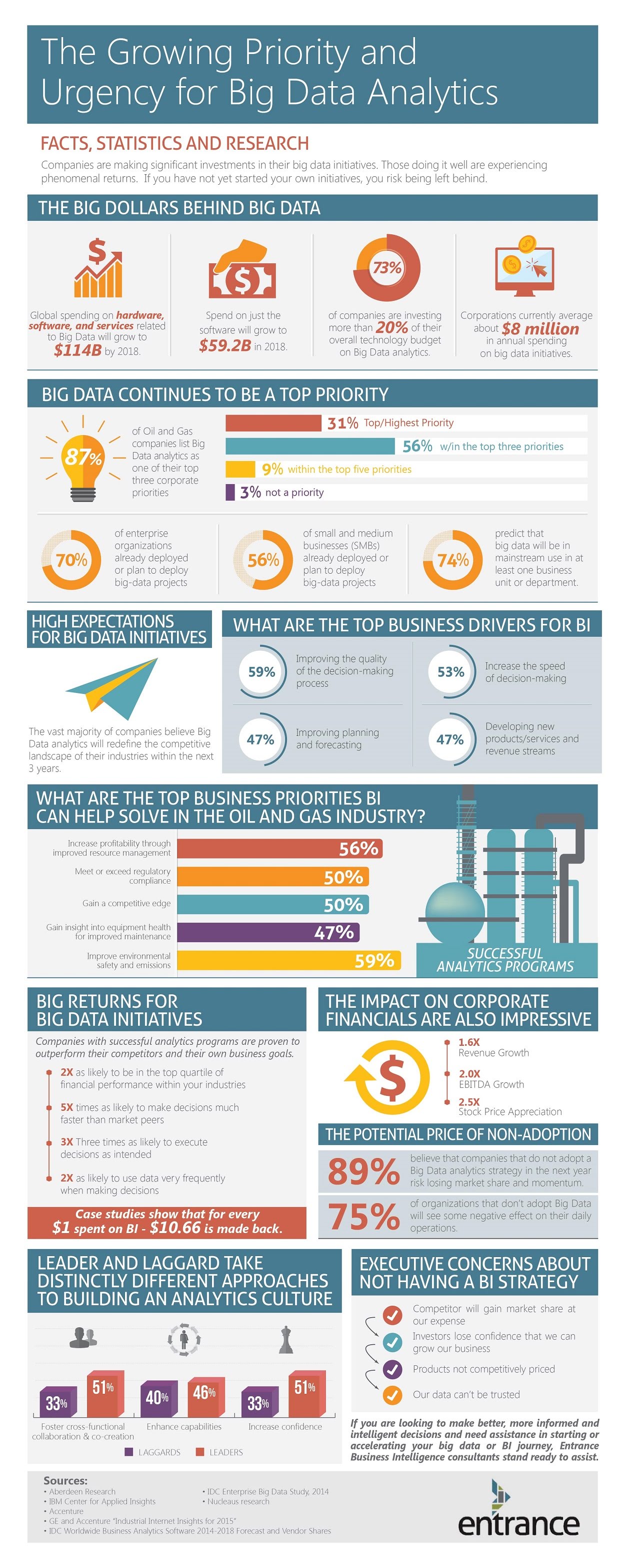 Urgency For Big Data Analytics Infographic Infographic Visualistan